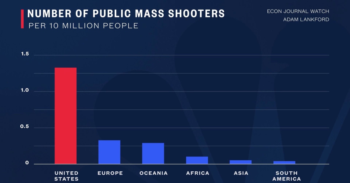 How U.S. gun deaths and mass shootings compare to other countries