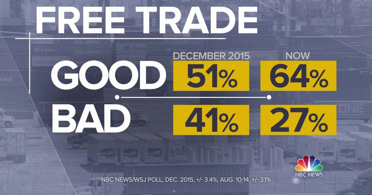 American support for free trade rises after Trump tariff fights