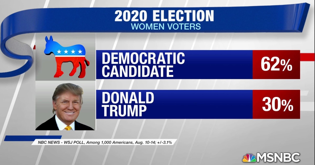 NBC News Poll: Trump losing support among women voters