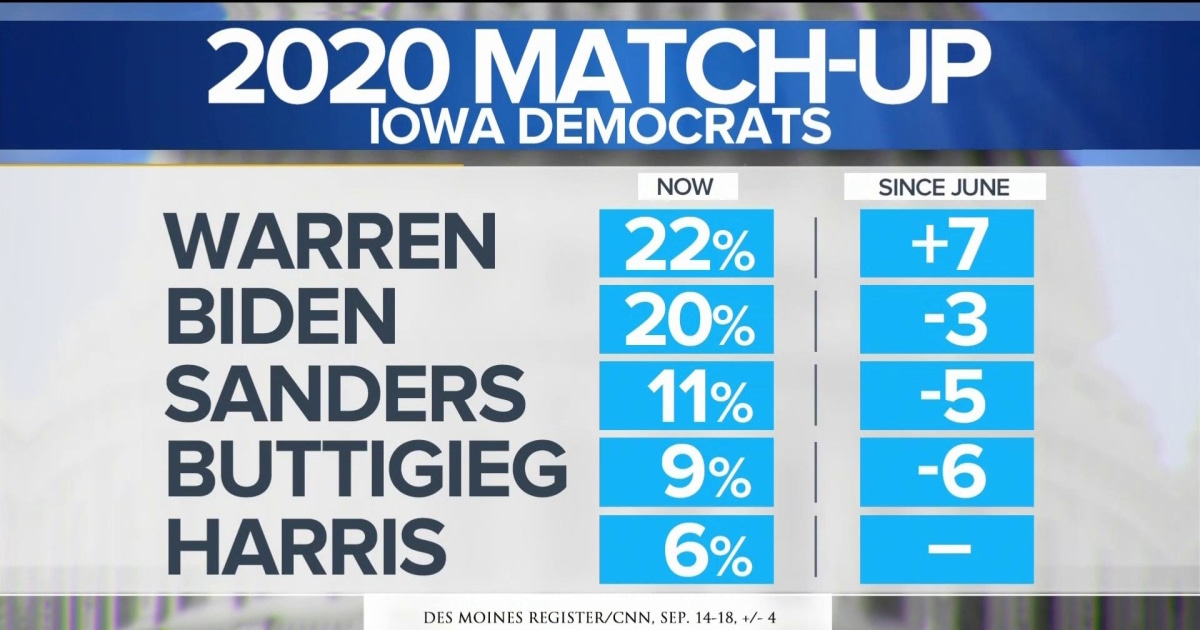 Warren pulls ahead of Biden in latest Iowa poll