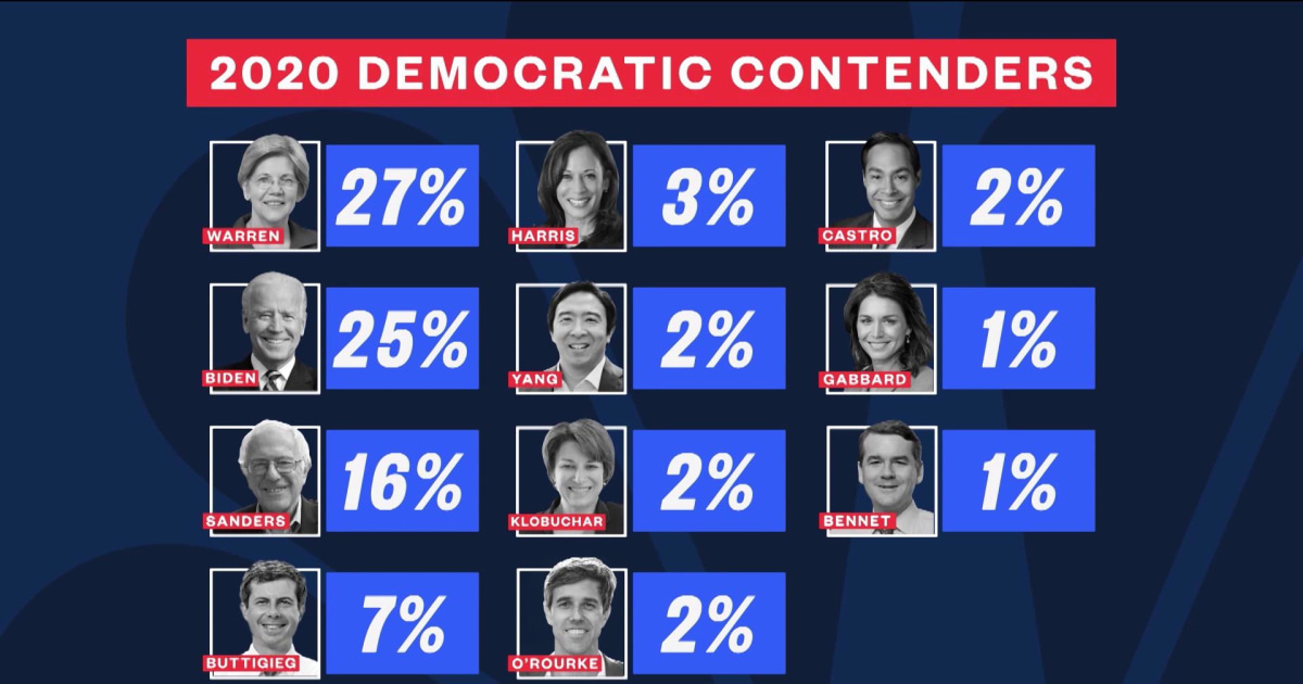 By the numbers: New poll has Warren as Democratic frontrunner