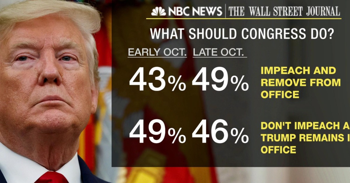 Trump approval rating at 45% in new NBC/WSJ poll