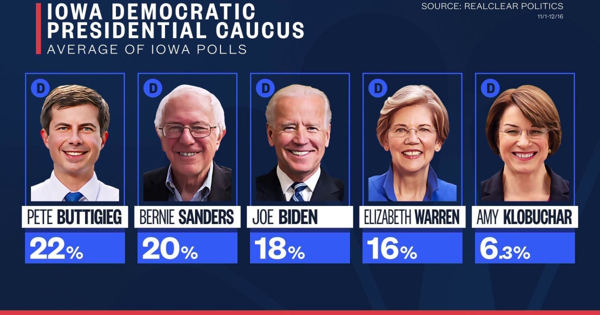 Where do 2020 candidates stand ahead of the Iowa caucuses?