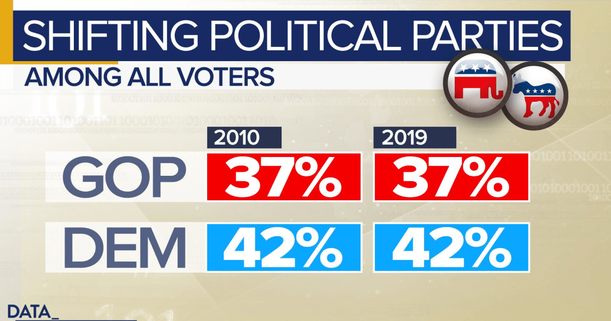 Parties see big demographic changes despite overall static size