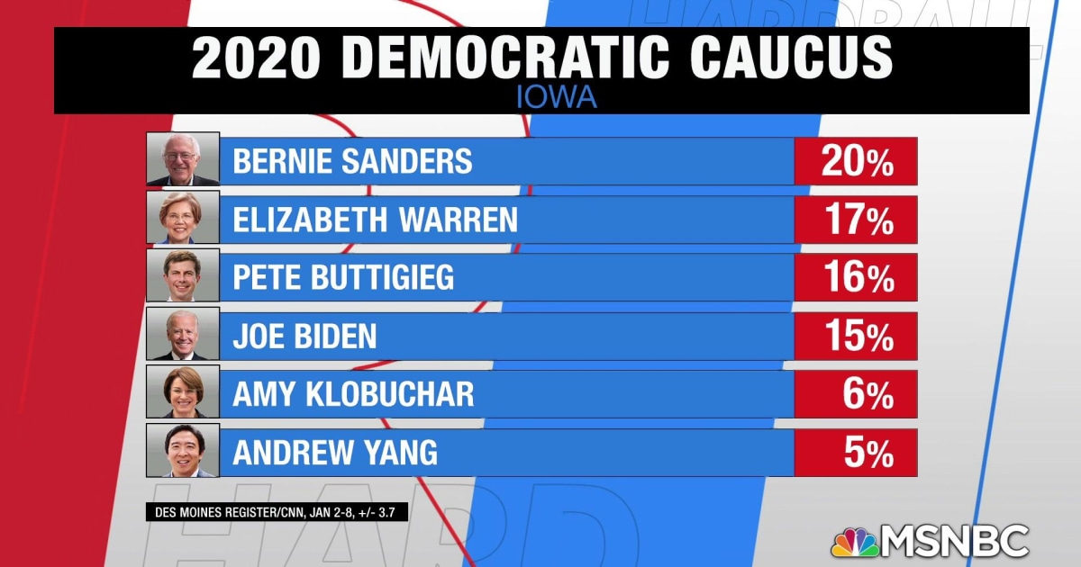 Bernie Sanders leads in latest Iowa poll, weeks before caucuses