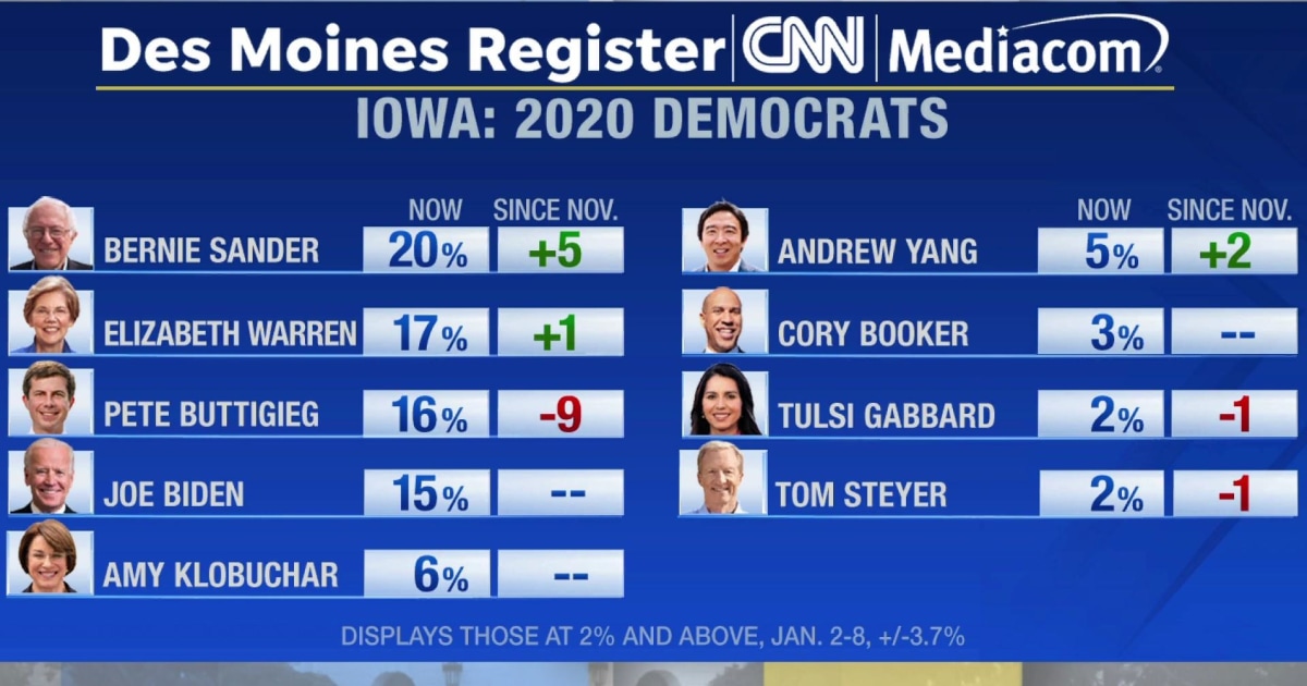New Iowa poll with Sanders leading questioned by politics expert