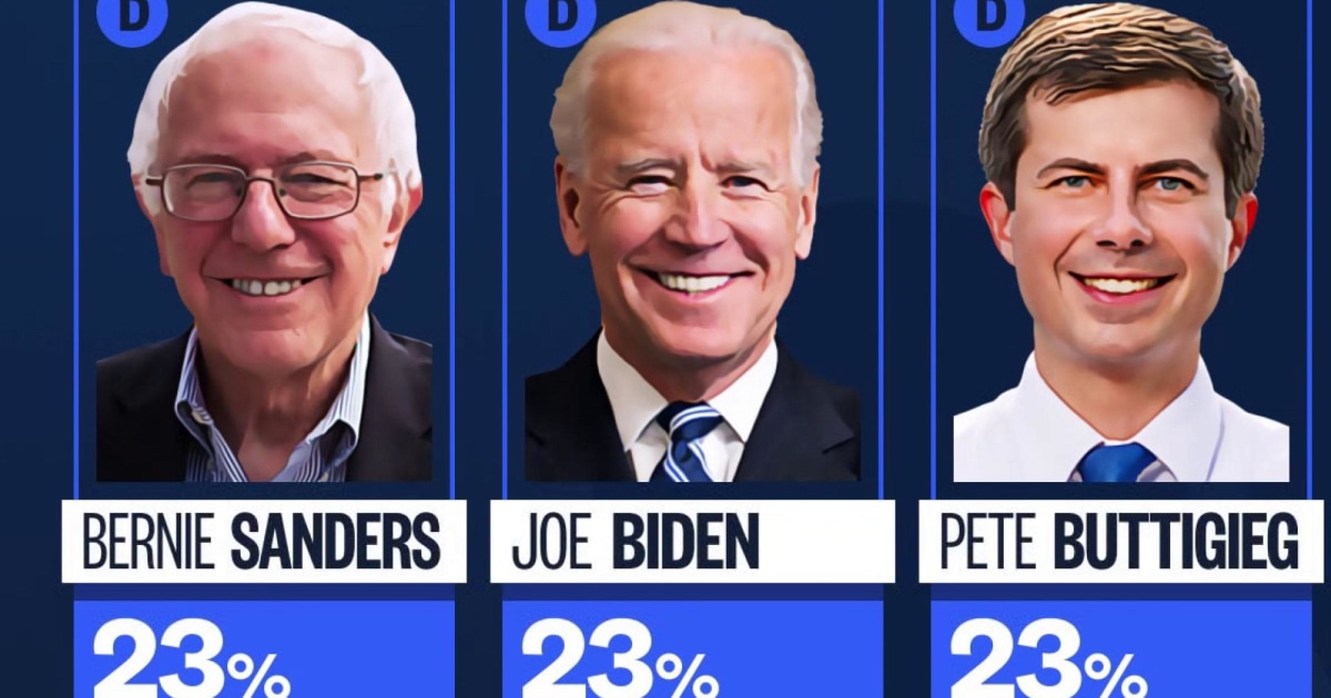 New poll shows Democrats split in three-way tie