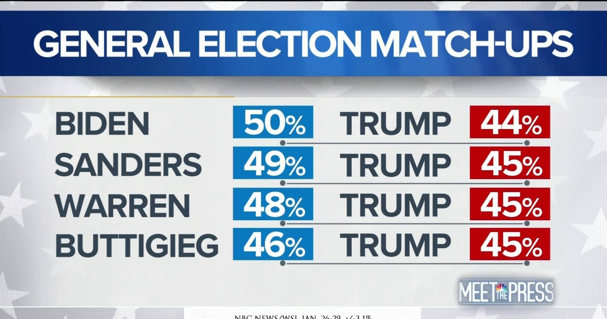Top four Democratic candidates all leading in Trump match-up