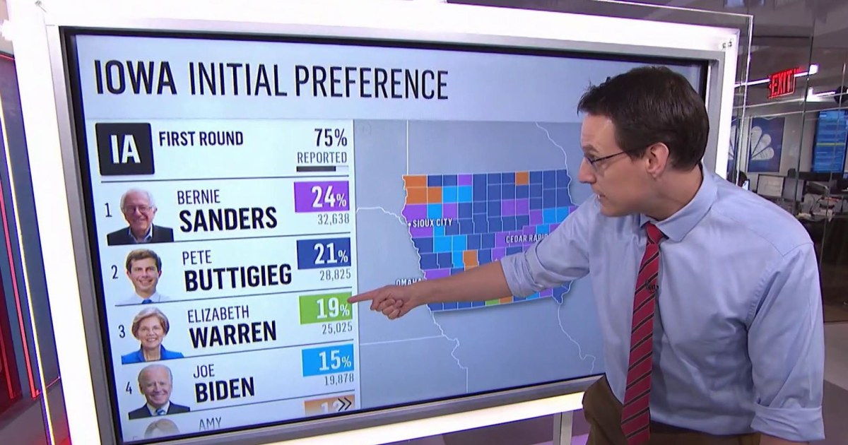 Buttigieg, Sanders lead Iowa caucus as results continue to come in