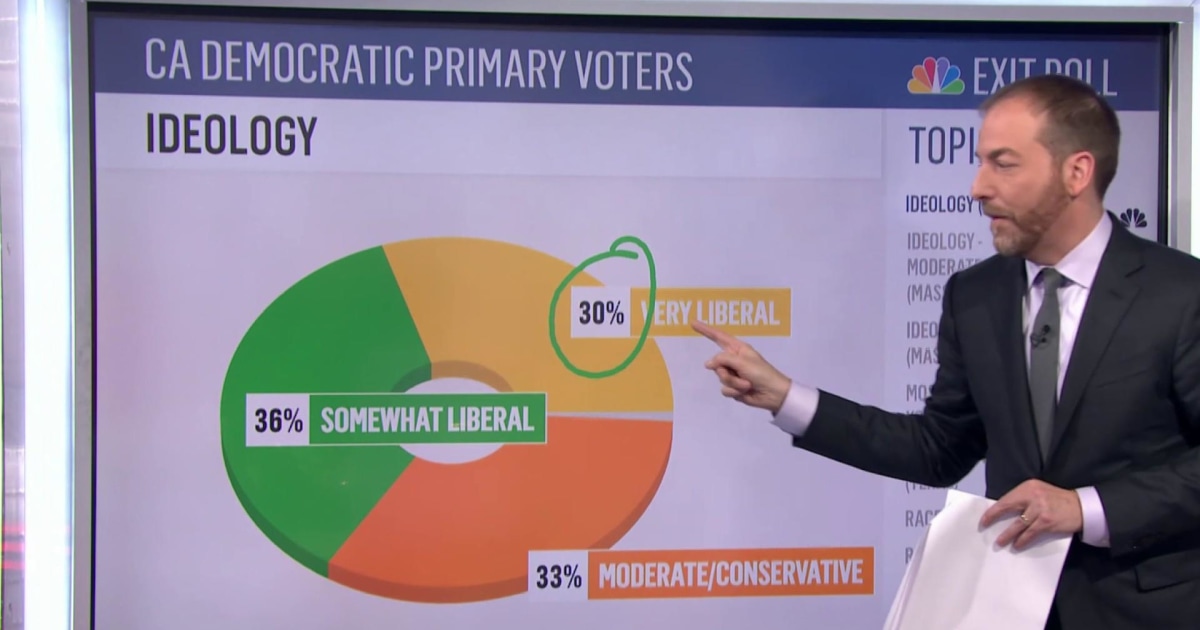 NBC News Exit Poll: Two-thirds of CA Democratic primary voters identify ...