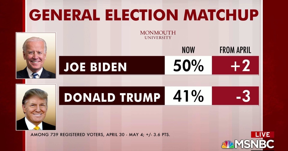 Biden leads Trump by nine points in new polling