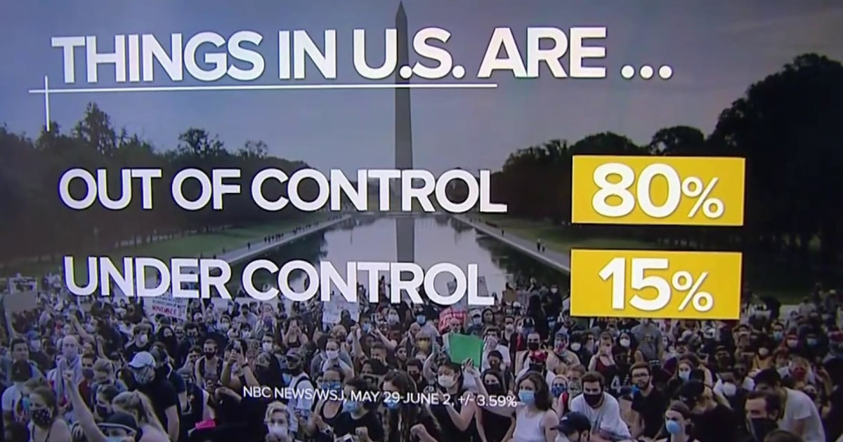 'Out of control': Poll shows 80% of voters are concerned about U.S.