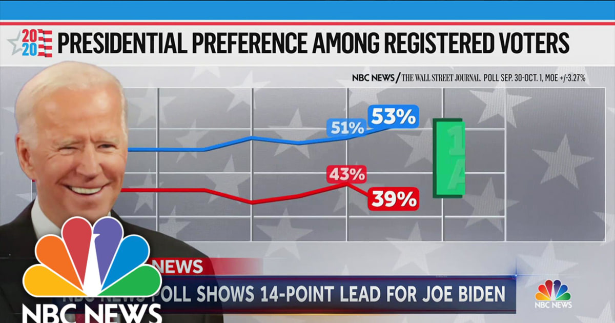 Poll finds Biden with 14 point lead over Trump