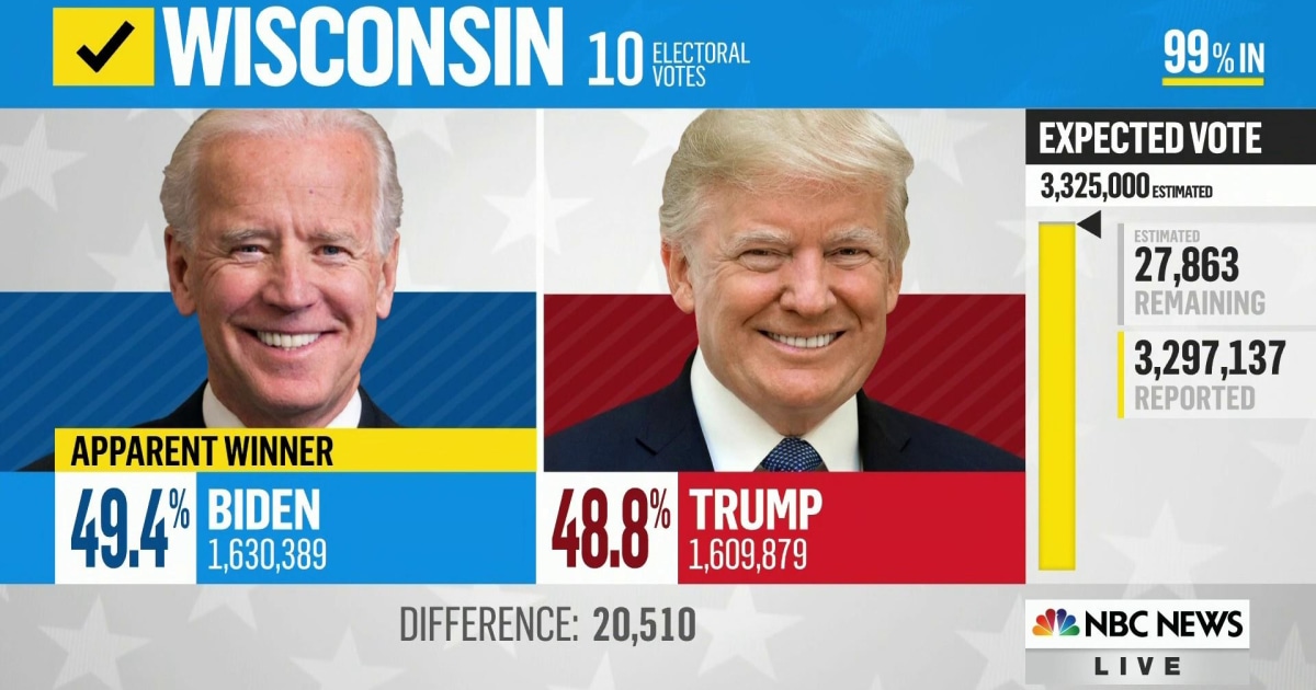 NBC News projects Biden is apparent winner in Wisconsin