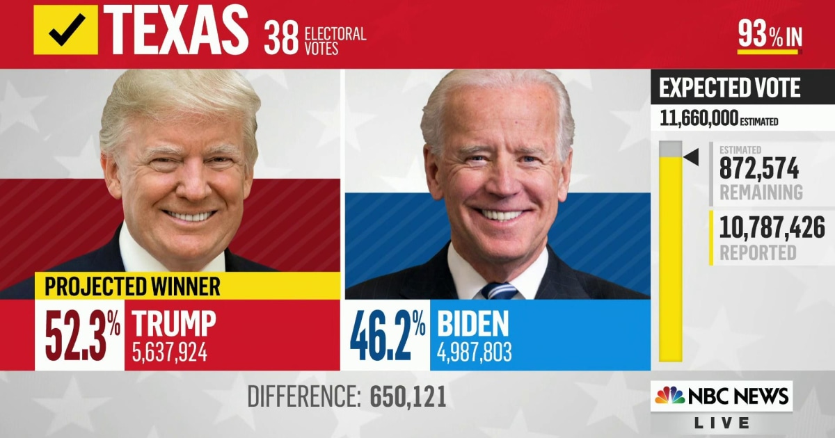 NBC News projects Trump will win Texas, Biden leads Minnesota