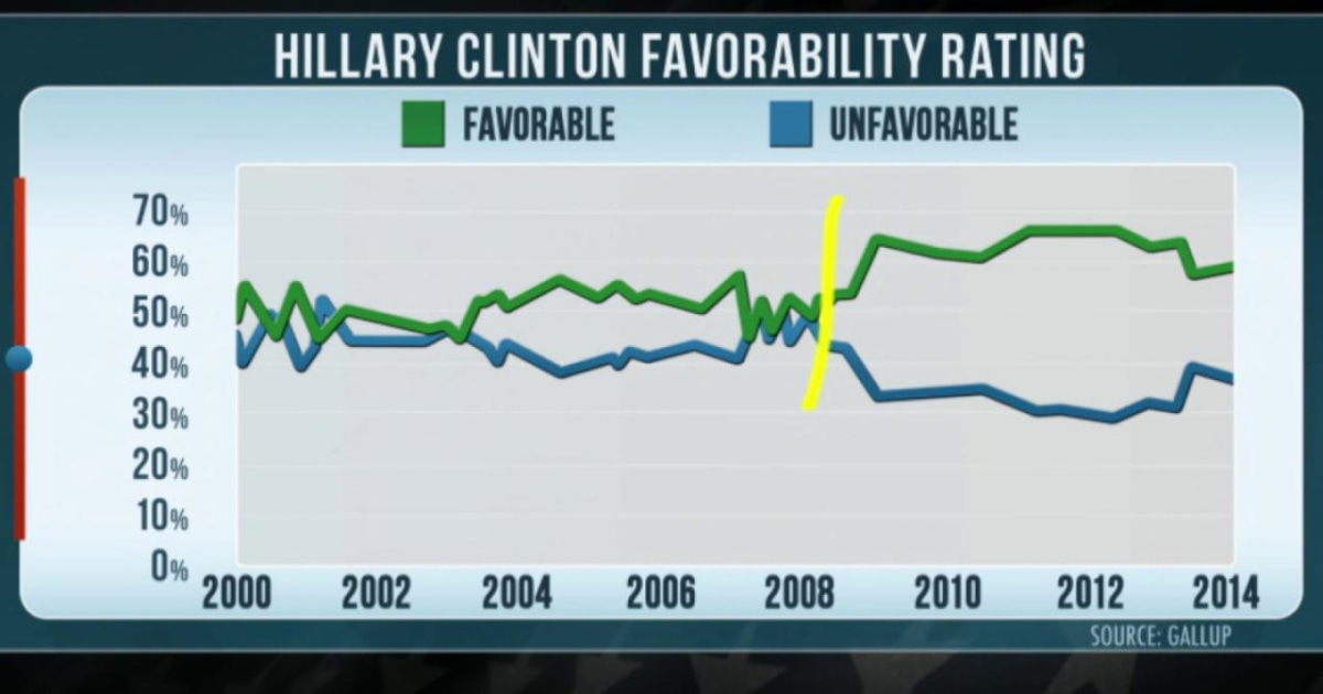 Tracking Hillary Clinton's favorability rating