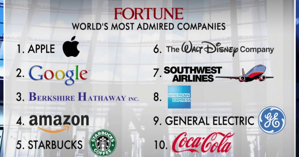 Fortune issues Most Admired Companies list
