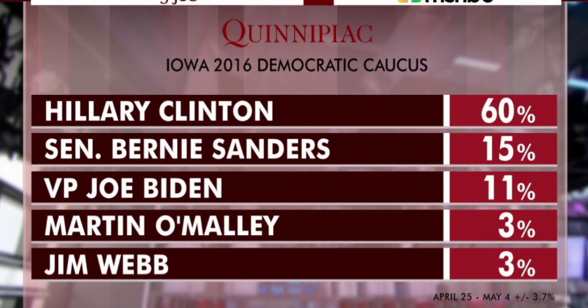Poll: Clinton leads Democrats in Iowa