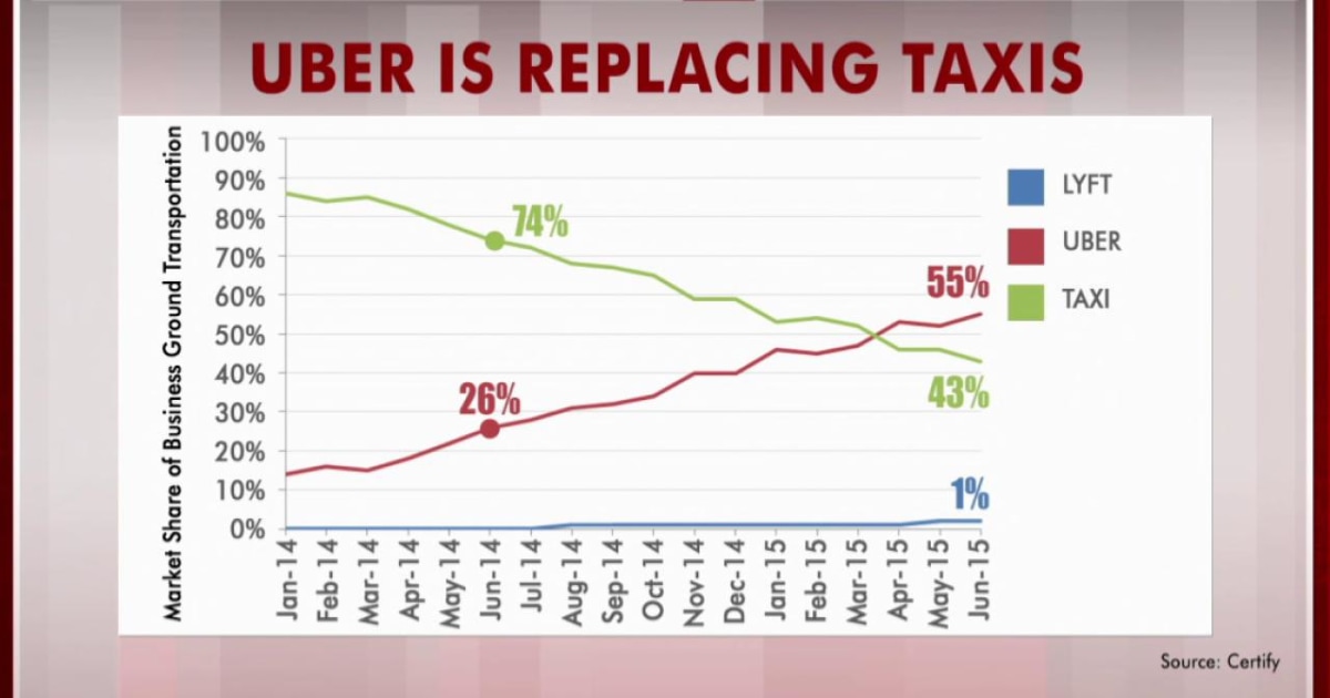 Rattner's charts: How Uber impacts cabs