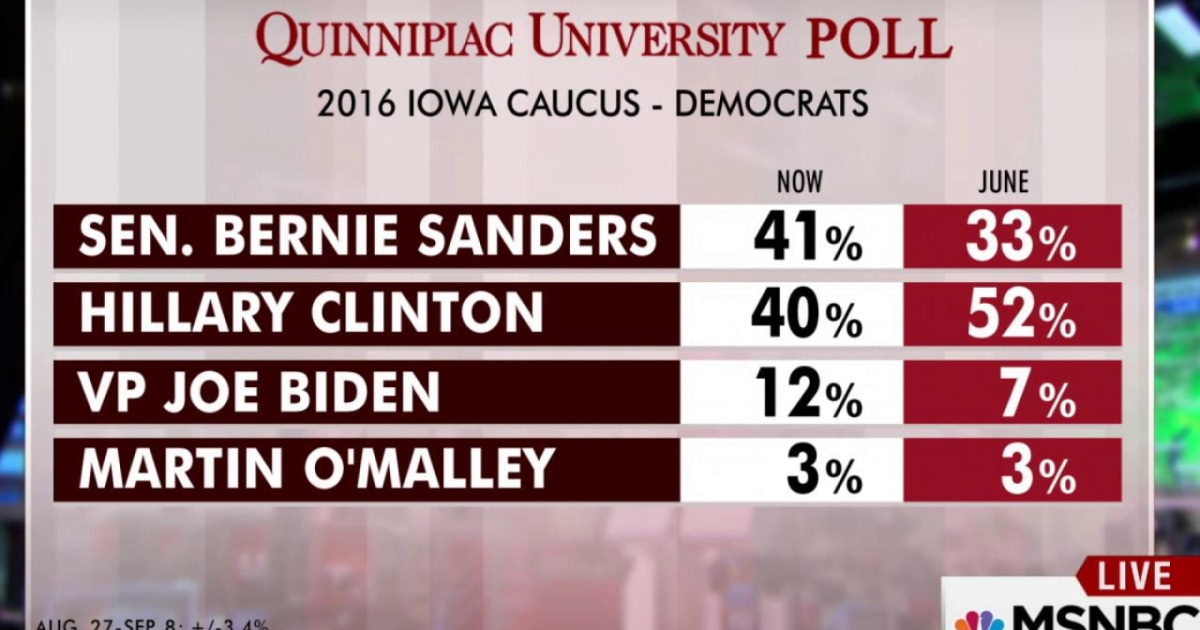 Hillary loses her lead in Iowa: poll