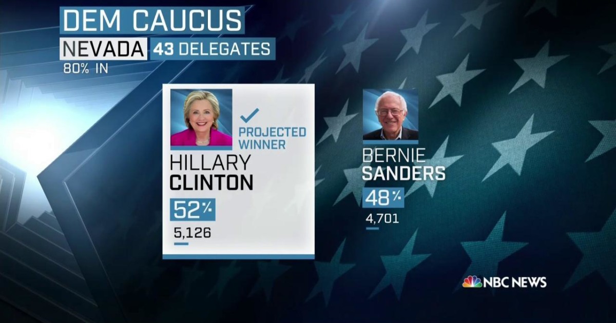 NBC News: Hillary Clinton is the Projected Winner in Nevada