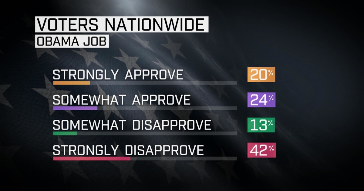 Democrats, Republicans examine exit polls ahead of 2016 campaigns