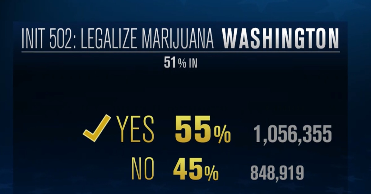Voters move to legalize pot in 2 states