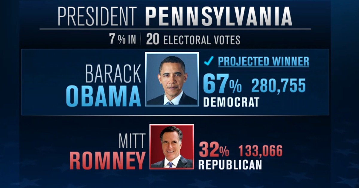 Obama projected to claim Pa.