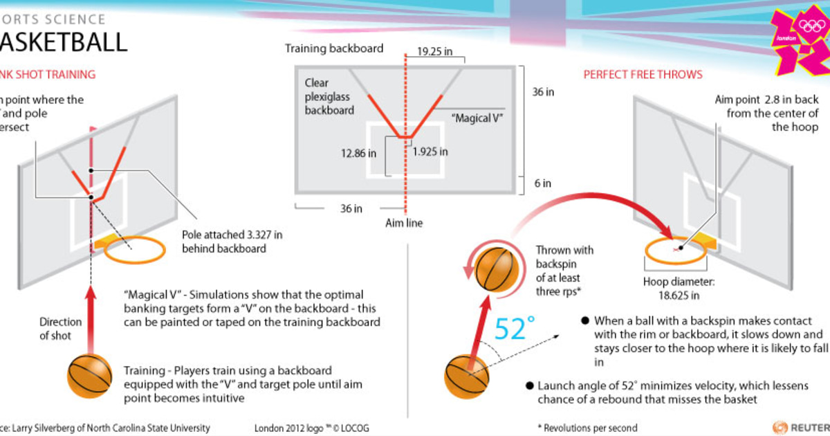 Nothing but net? Basketball science has more answers
