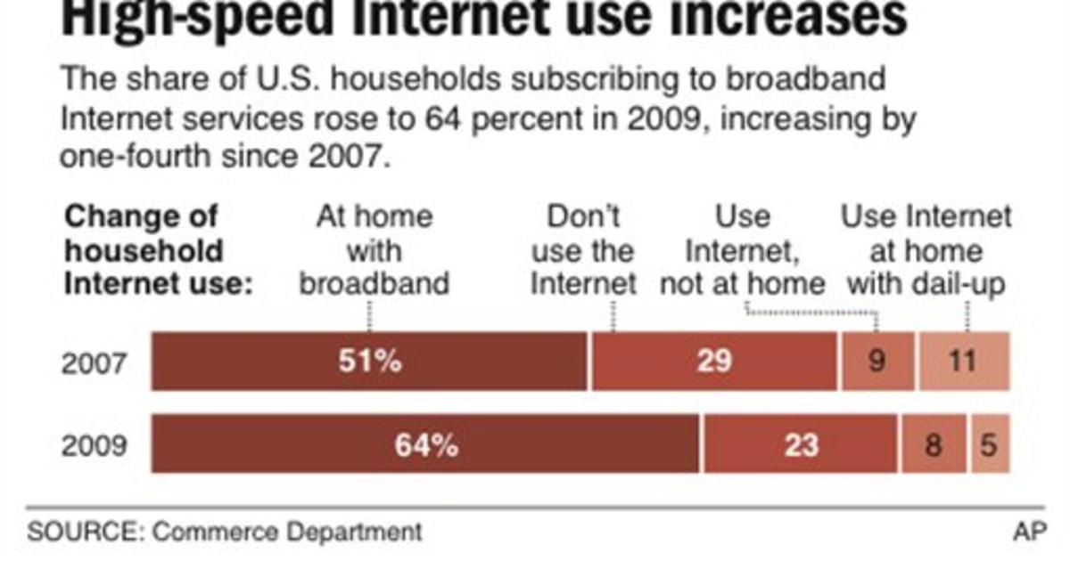 Broadband usage growing even as gaps persist
