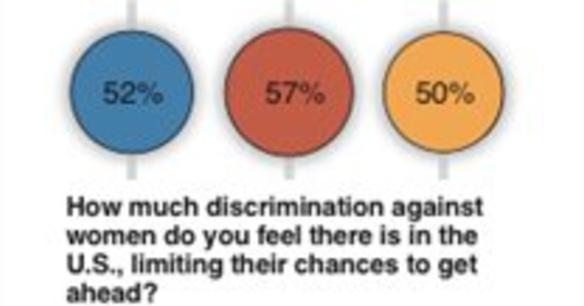Poll: Hispanic discrimination high