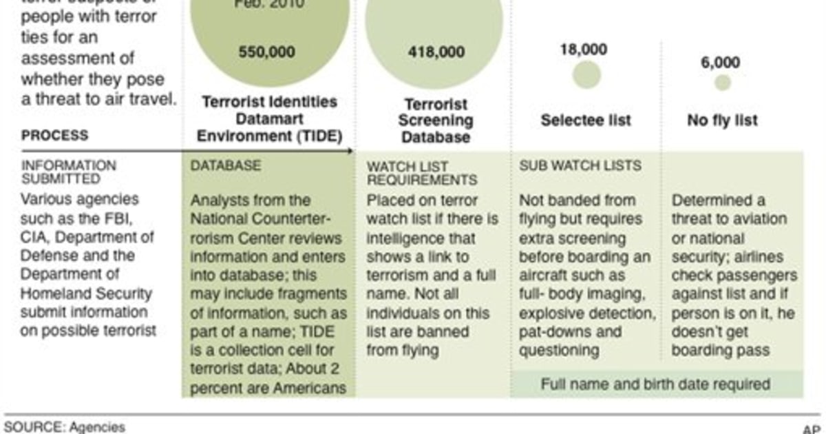 Behind the scenes, crafting the U.S. no-fly list