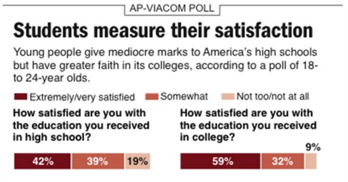 Poll: Students grade high school down, college up