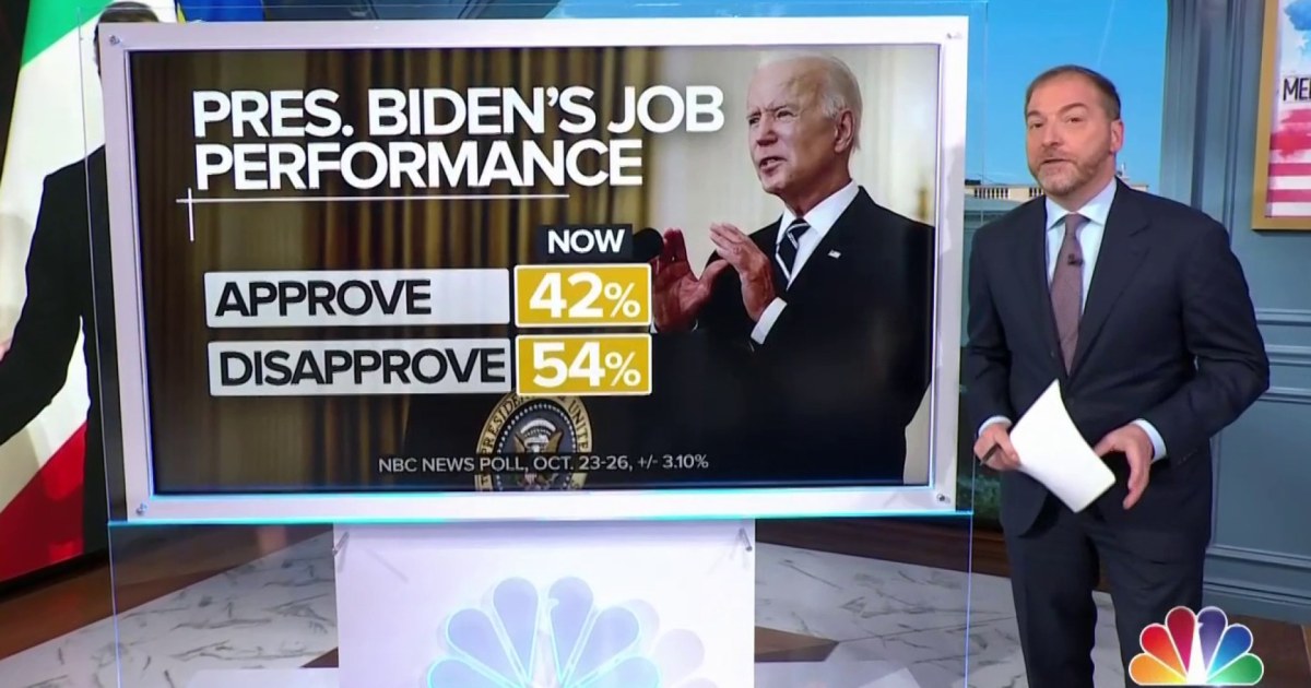 NBC News Poll: Biden job approval falls