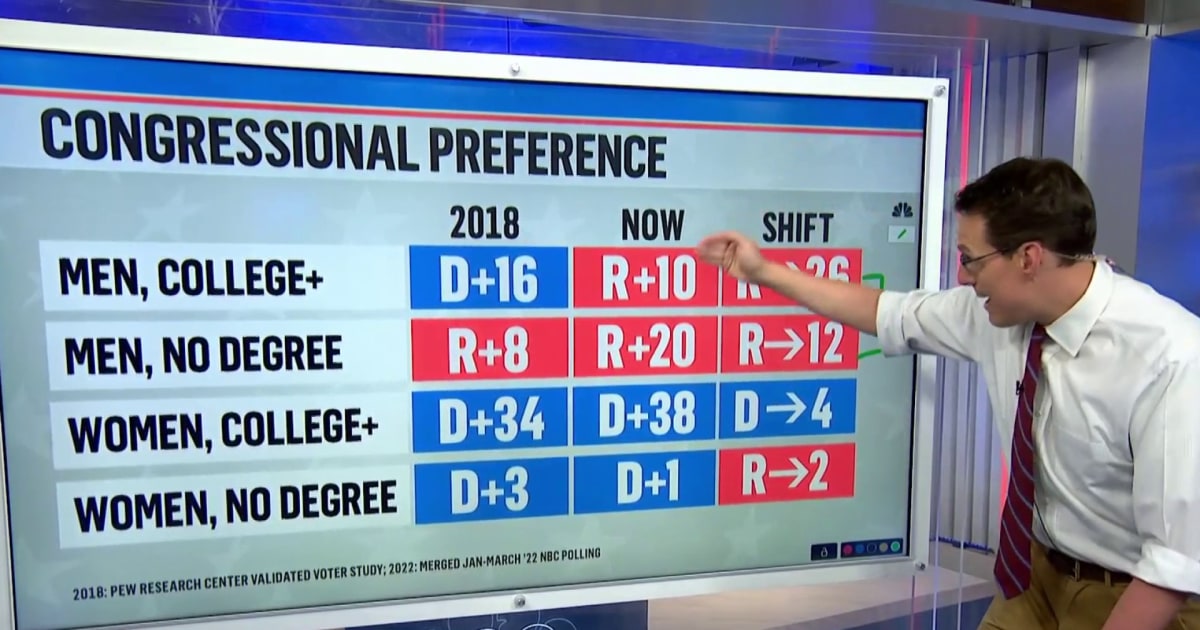 NBC poll shows major shift in Congressional preference since 2018