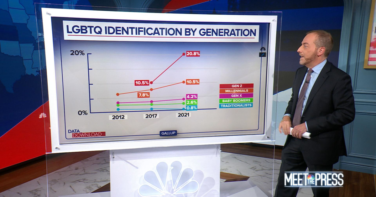 One in five adult members of Gen Z self-identifies as LGBTQ