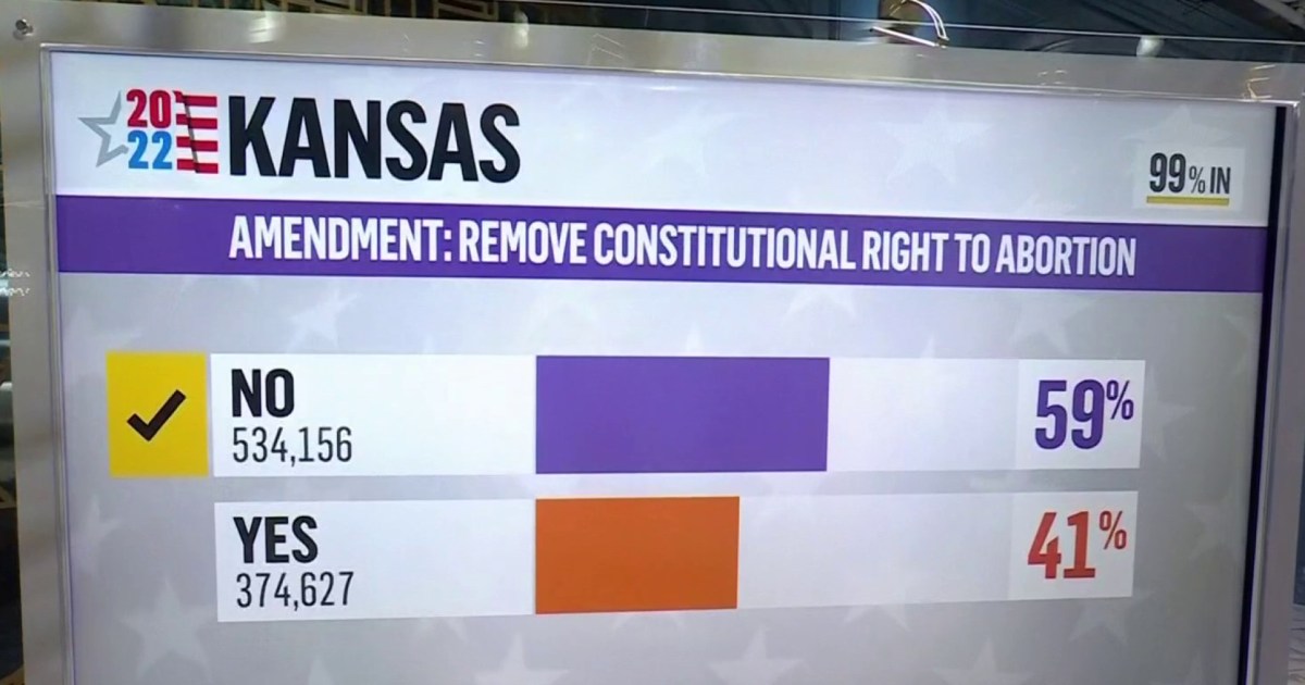 Midterm landscape changed ‘seismically’ with Kansas’ abortion vote
