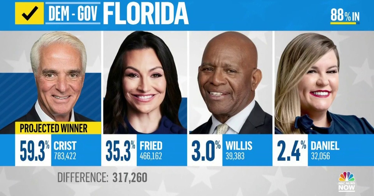 Crist Projected Winner In Florida Democratic Governor Primary