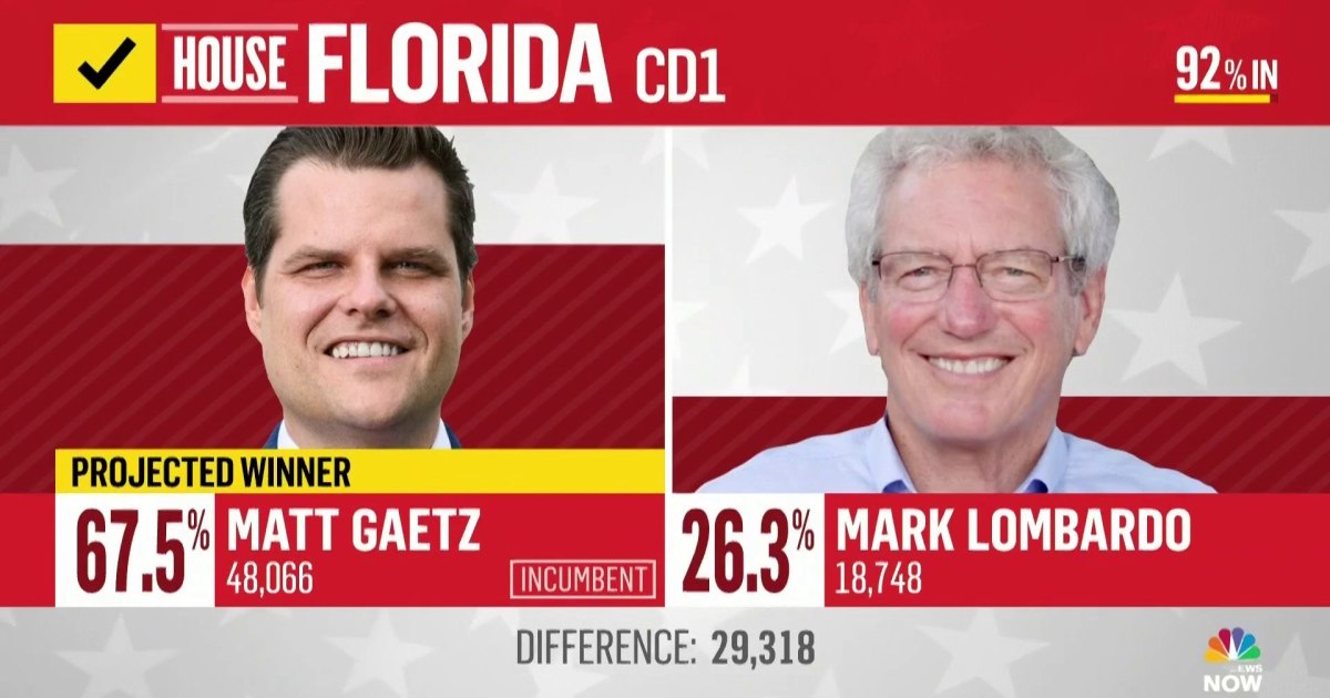 Gaetz projected winner in Florida primary