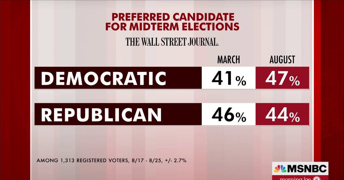 New polling shows a major momentum shift for Democrats