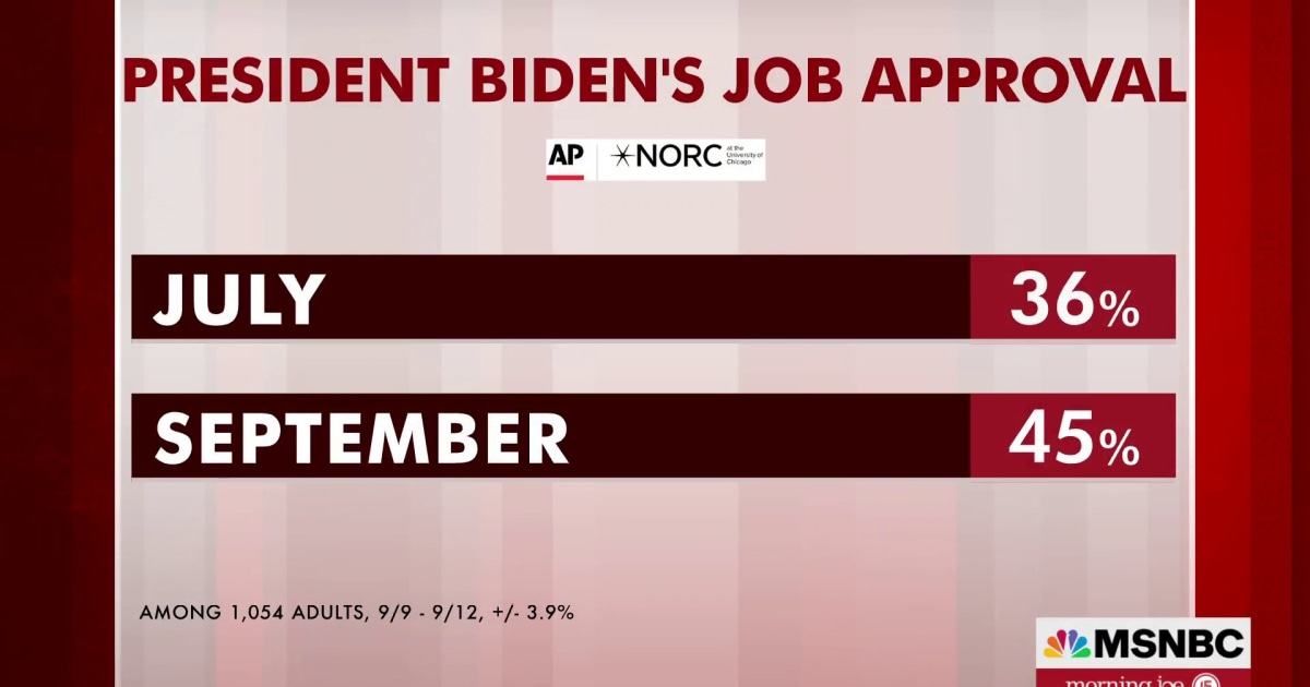Biden's job approval gets boost in new polling