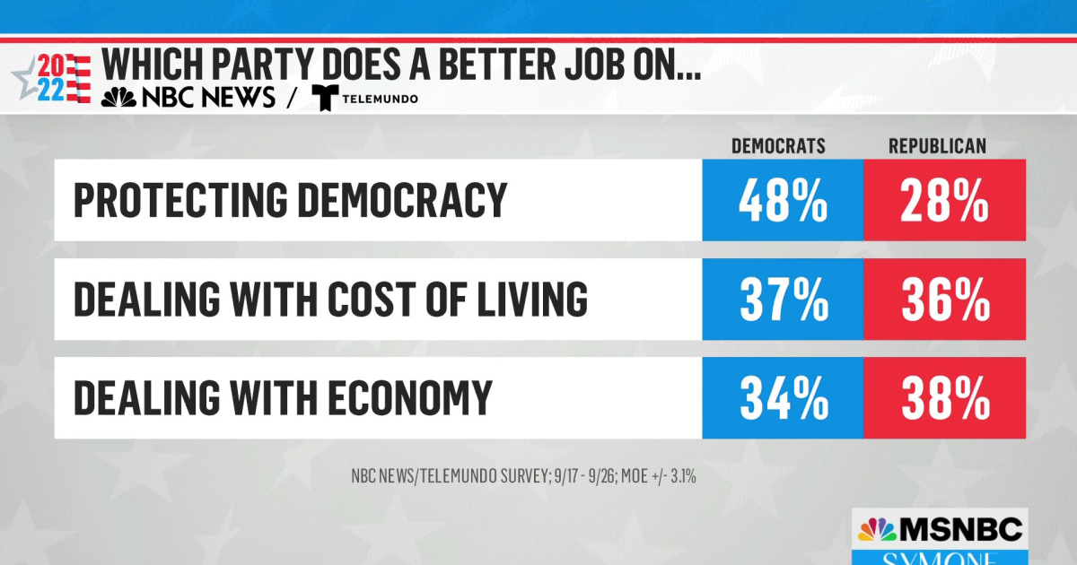 NBC News/Telemundo Latino Voter Poll On Support & Top Concerns Ahead Of ...