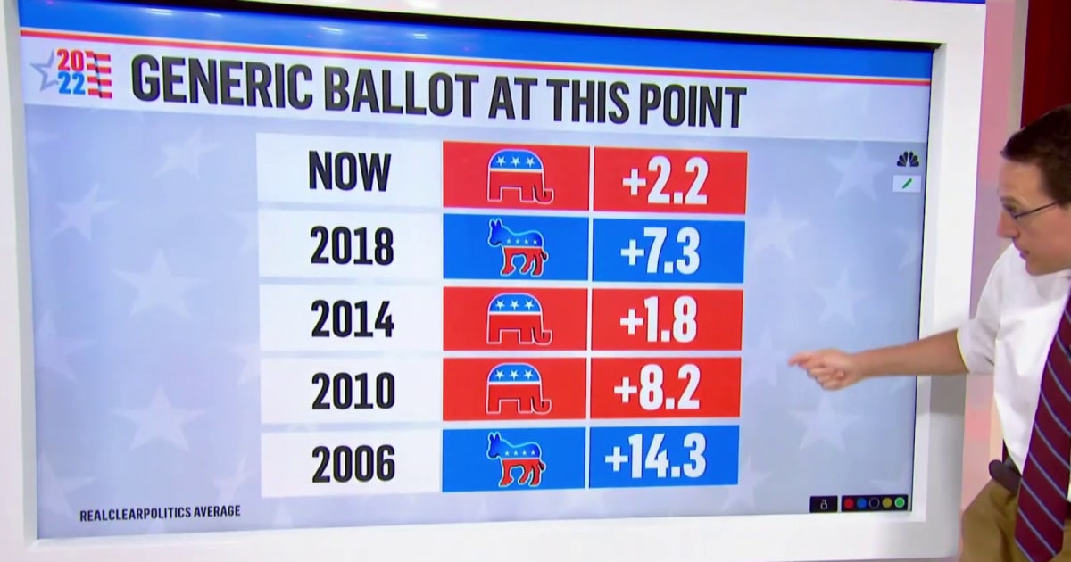 Republicans have lead in generic ballot three weeks before midterms