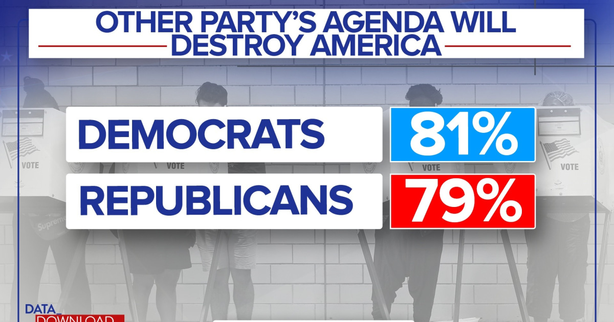 Both parties think the other will ‘destroy America,’ NBC News poll finds