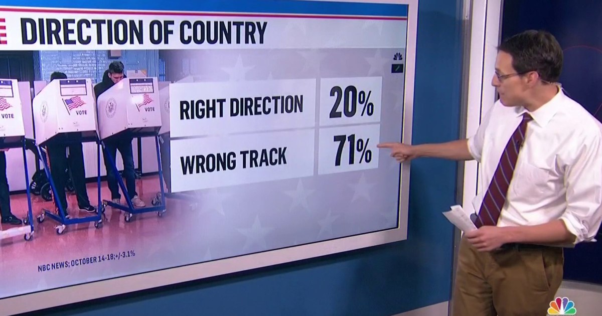NBC News Poll shows economy and inflation spell 'trouble for Democrats'