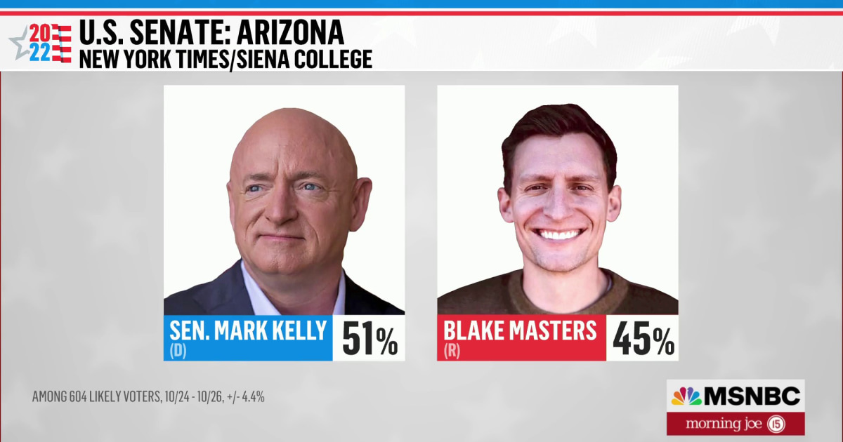 Mark Kelly holds six-point lead over GOP challenger in new polling