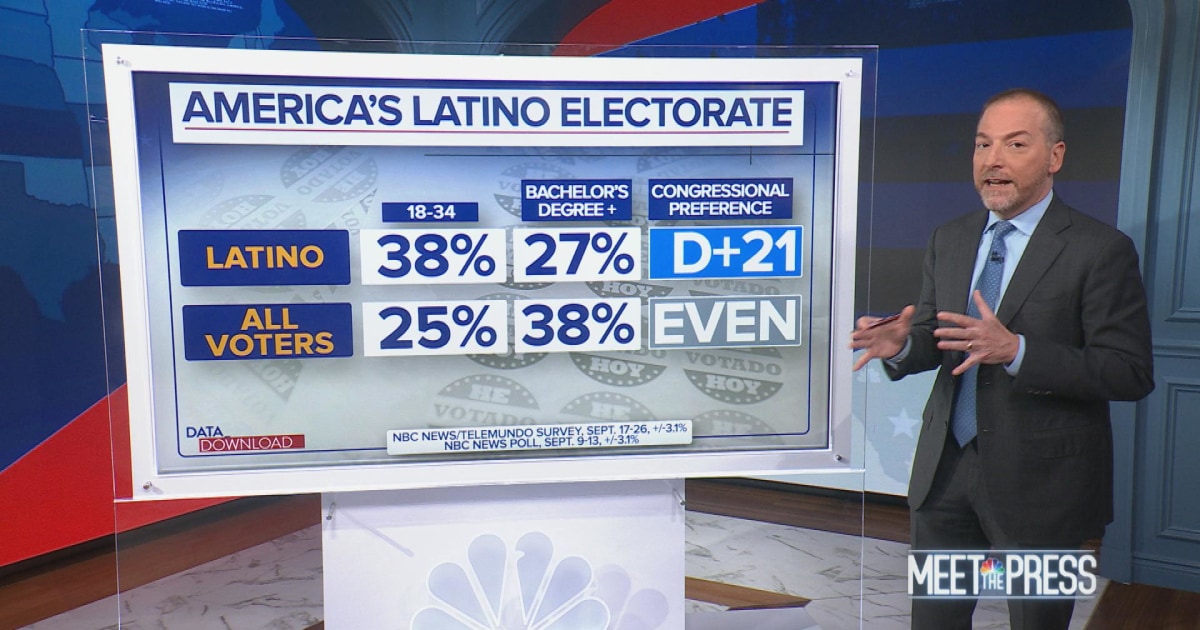 Inside the Latino vote: Younger voters and a familiar geographic divide