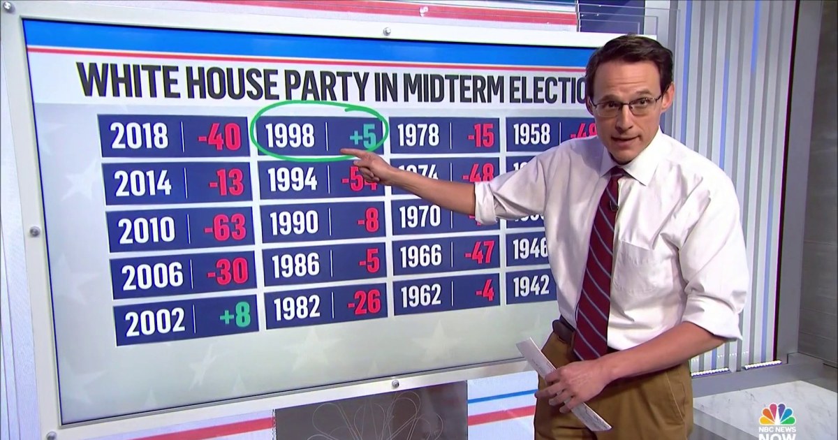 Kornacki lays out 'grizzly' midterm history for party in the White ...