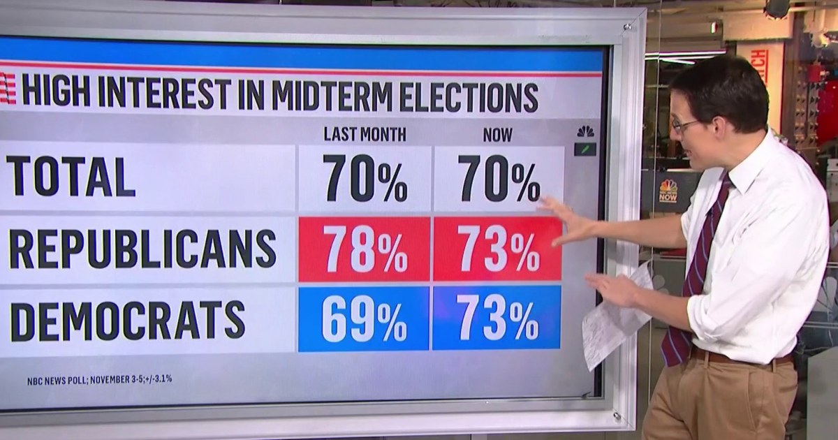 Final poll reveals growing voter enthusiasm ahead of midterm elections