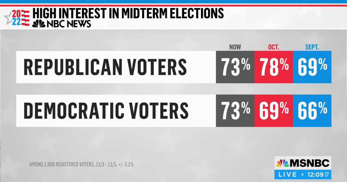 Robert Gibbs: NBC News poll shows growing 'energy' Democrats need to ...